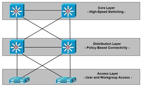 The Hierarchical LAN Design Model