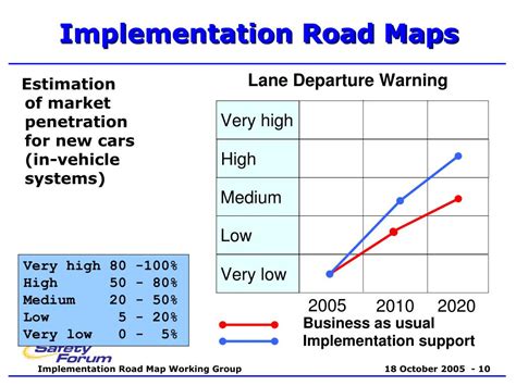 Ppt Esafety Implementation Road Map Powerpoint Presentation Free