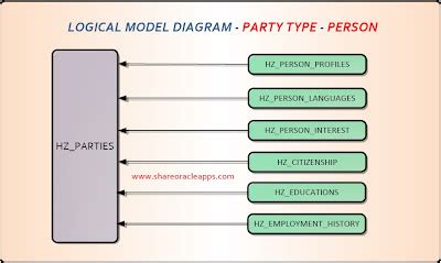 TCA TABLE ARCHITECTURE IN ORACLE APPS Oracle Apps Knowledge Sharing