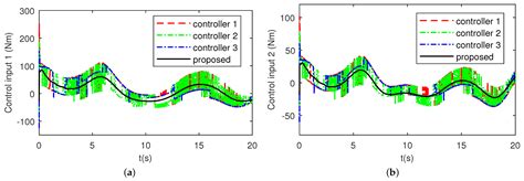 A Novel Continuous Nonsingular Finite Time Control For Underwater Robot Manipulators