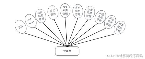 附源码 计算机毕业设计水果管理系统springboot程序水果管理系统功能结构设计 Csdn博客