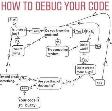 World Of Programmers On Instagram “we All Know That Debugging Debug Bug Code Coding
