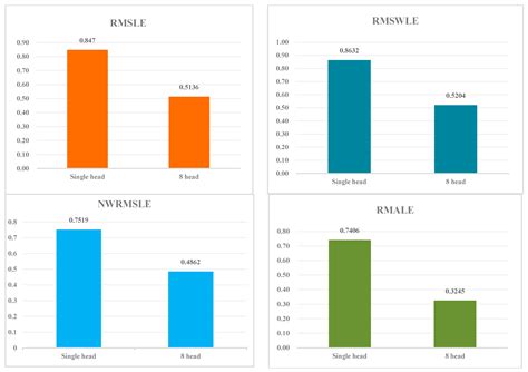 Achieving Sales Forecasting With Higher Accuracy And Efficiency A New