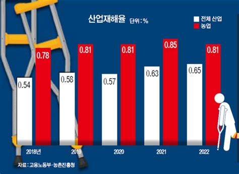 농작업 안전재해 뒷짐진 지자체관련 조례 제정 10뿐