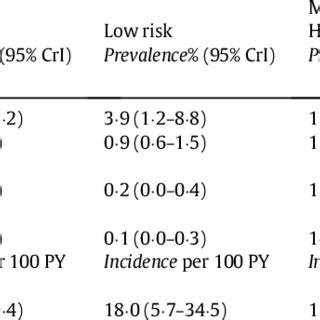 Univariate Sensitivity Analysis Of Mycoplasma Genitalium Prevalence For