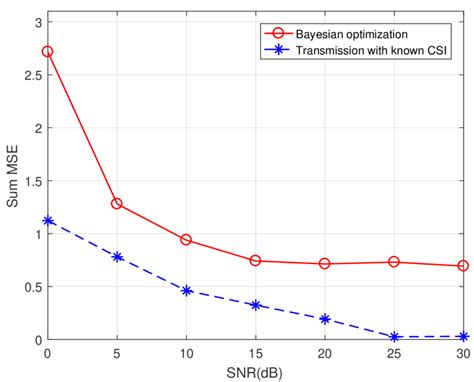 The Sum Mse Performance For The Proposed Transmission Scheme With The Download Scientific