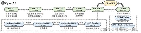大语言模型——gpt 系列模型的技术演变 大语言模型 时间线 Csdn博客