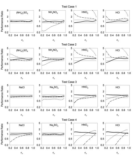 A Performance Ratios Of Mean Ionic Activity Coefficients For Download Scientific Diagram