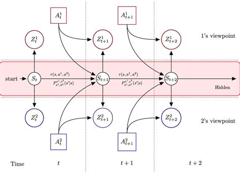 dynamic influence diagram representing the evolution of a zs posg