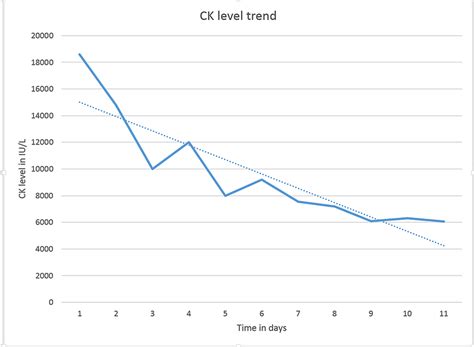 Ck Level Trend Since Admission To Discharge Ck Creatinine Kinase