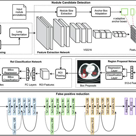 Our Proposed Lung Nodule Detection System Based On Faster R Cnn First Download Scientific