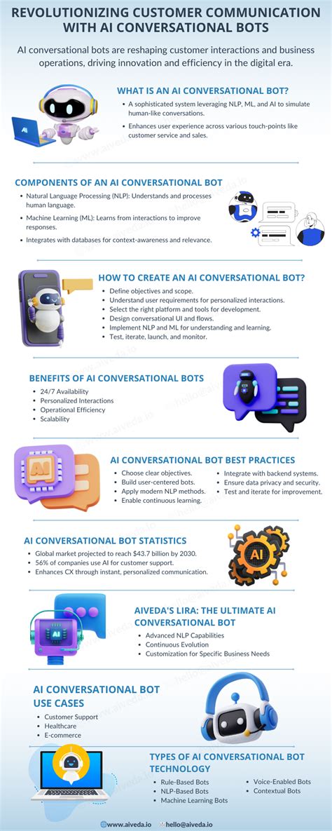 What Is An AI Conversational Complete Guide To 2024 Aiveda Io