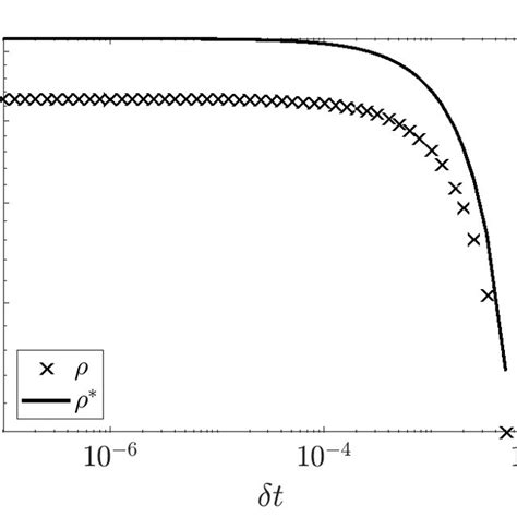 1 Spectral Radius ρ And Bound ρ From 3 17 Of The Paraopt Iteration Download Scientific