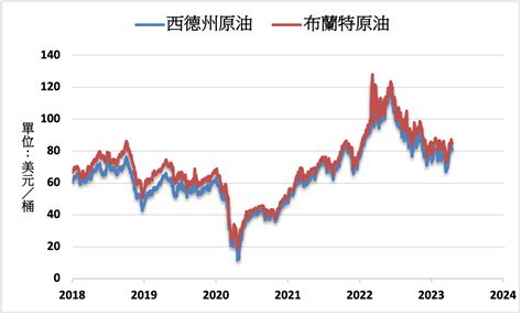 《油價》俄羅斯供應增長 Nymex原油下跌19 Moneydj理財網