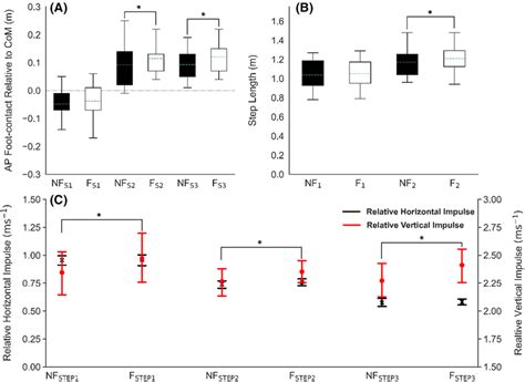 Non‐fatigued And Fatigued Accelerated Sprint Running Performance