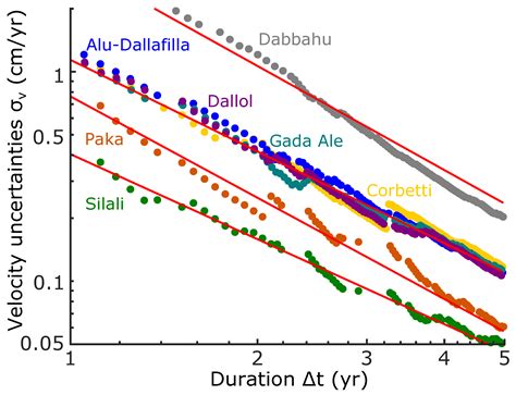 Routine Processing And Automatic Detection Of Volcanic Ground