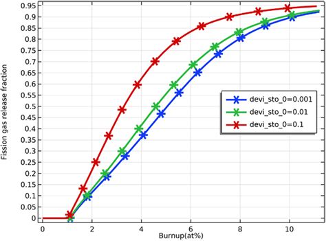 Variation Of Pellet Inner Surface Fission Gas Release Rate With Fuel