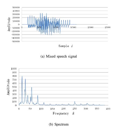 Figure 2 From A Sequential Processing Model For Speech Separation Based On Auditory Scene