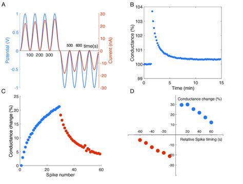 figure s5 additional data for the implementation of neuromorphic