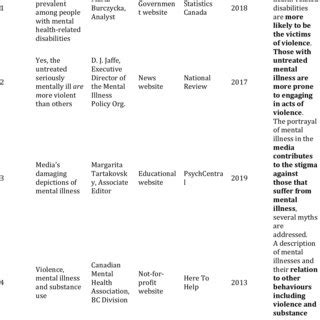 PDF Identifying CRAAP On The Internet A Source Evaluation Intervention