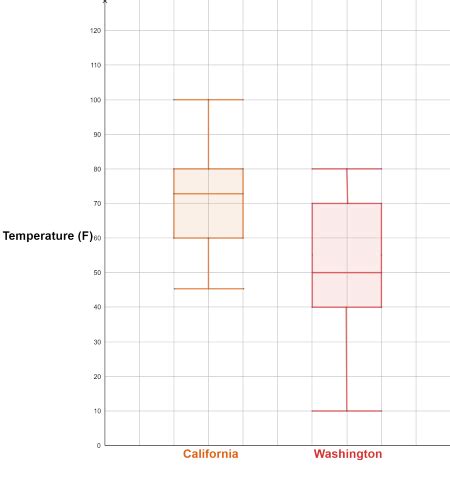 Using Box And Whisker Plots To Compare Data Sets Practice Algebra Practice Problems Study