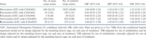 Association Between Prescription Of Different Types Of Statins And Risk Download Scientific