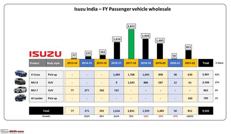 Isuzu India Passenger Vehicle Sales Analysis Team Bhp
