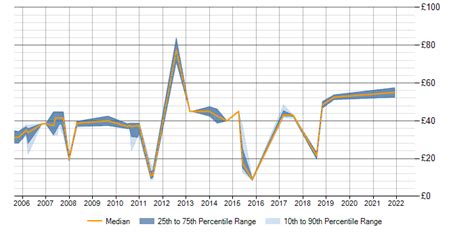 Contracts In Hampshire Co Occurring Skills And Contractor Rates