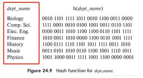 数据库——可拓展哈希（extendable Hashing）利用可扩展 Hash 方法对以下记录进行 Hash 存储 3 5 7 12 16 设 Ha Csdn博客