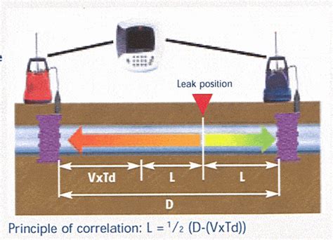 Water Main Leaks Detection Simply Leak Detection