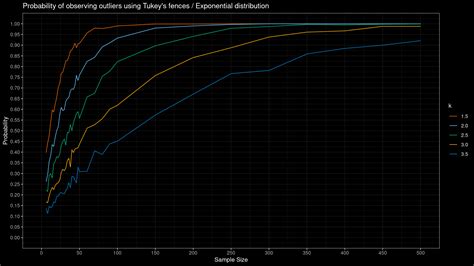 Probability Of Observing Outliers Using Tukeys Fences Andrey Akinshin