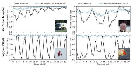 Making Convolutional Networks Shift Invariant Again阅读笔记 知乎