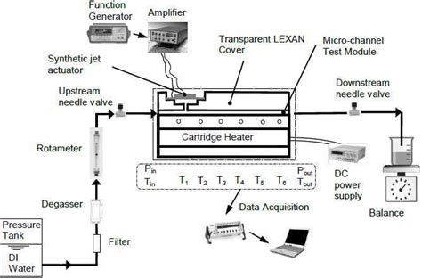 Schematic Of Flow Loop And Test System Download Scientific Diagram