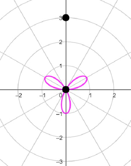 Matching Polar Equations With Their Graphs Trigonometry Study