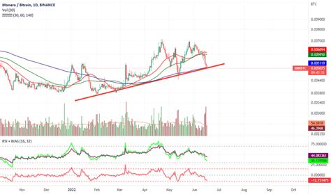 Xmrbtc — Monero To Bitcoin Price Chart — Tradingview