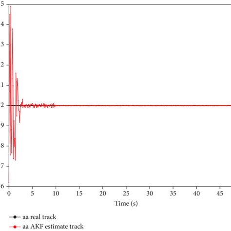 Actuator Attack And Its Estimation For Active Fault Tolerant Active