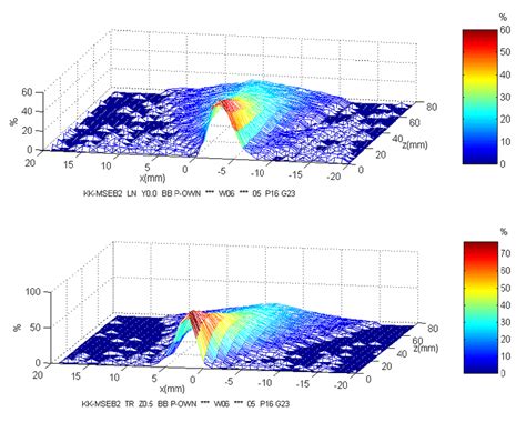 3 D Representation Of Longitudinal Field Patterns Of Figure 3 Above