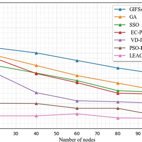 Performance Analysis Of Network Lifetime Download Scientific Diagram