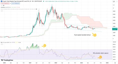 Çağdaş on Twitter btc ve eth hariç tüm diğer tüm kripto paraların