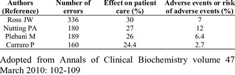 Impact Of Errors In Laboratory Medicine On Patient Outcomes Download Scientific Diagram