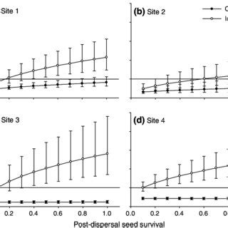 asymptotic annual rate of population growth median λ th and th Download Scientific