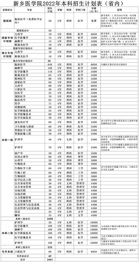 2022年河南专升本19所院校已公布招生计划！ 知乎