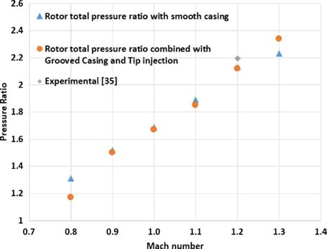 Rotor Pressure Ratio Versus Mach Number For Combined Tip Injection And