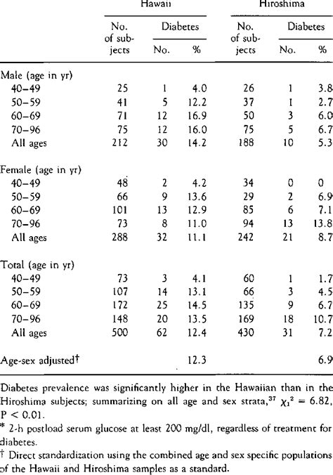 Age And Sex Specific Prevalence Rates Of Diabetes Download Table