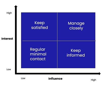5 Step Stakeholder Communication Plan