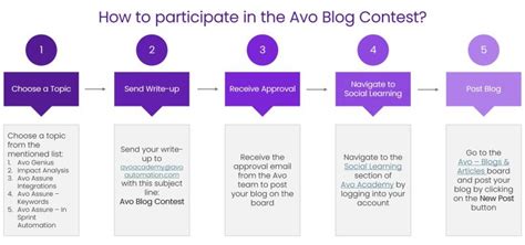 Are You An Avoassure Enthusiast With A Knack For Writing Avo Automation