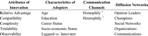 Rogers Theory Of The Diffusion Of Innovation Constructs And Their