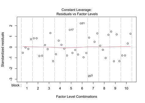 exercise 8 5 blocking on the rat diet dataset solution