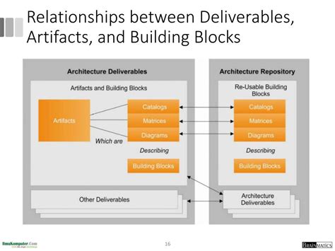 Ppt Togaf 9 Fundamental 3 Core Concepts Powerpoint Presentation