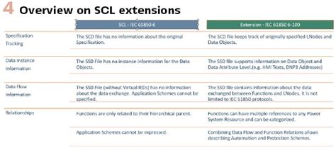 Tr Iec 61850 90 30 Guidelines For Iec 61850 Function Modeling In Scl